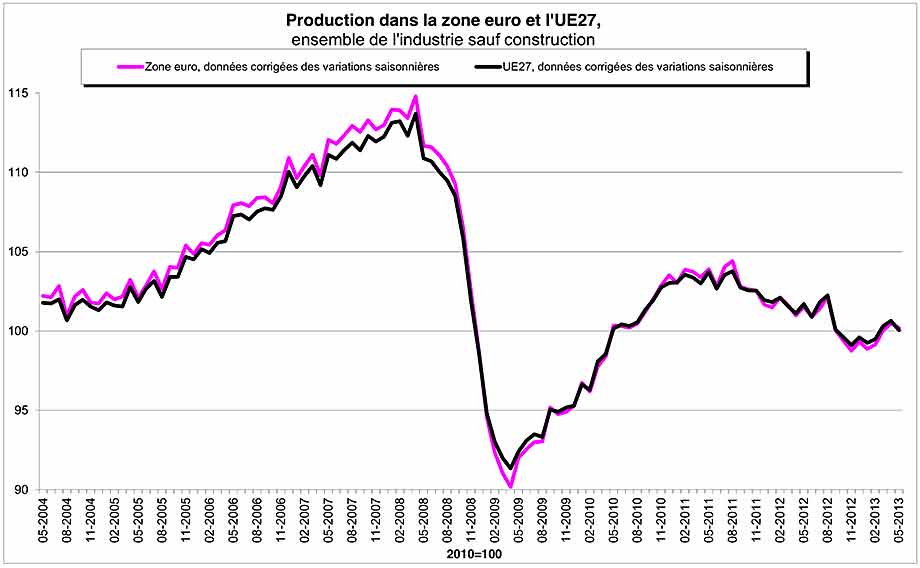 Baisse de la production industrielle en Europe