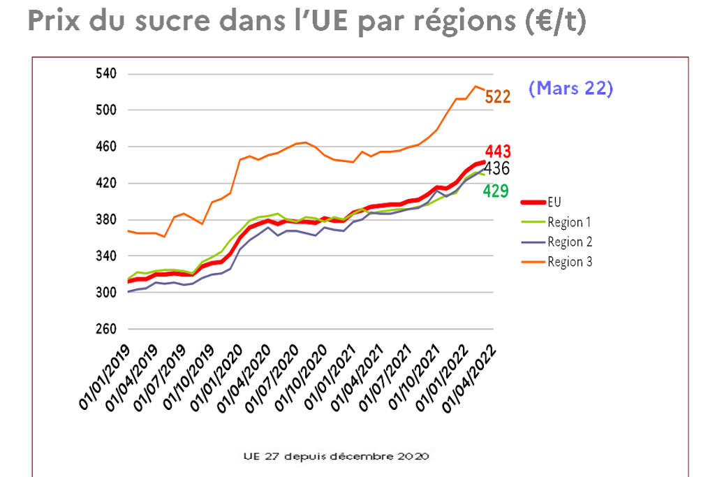 Filière canne : le prix du sucre augmente depuis 3 ans, la hausse va ...