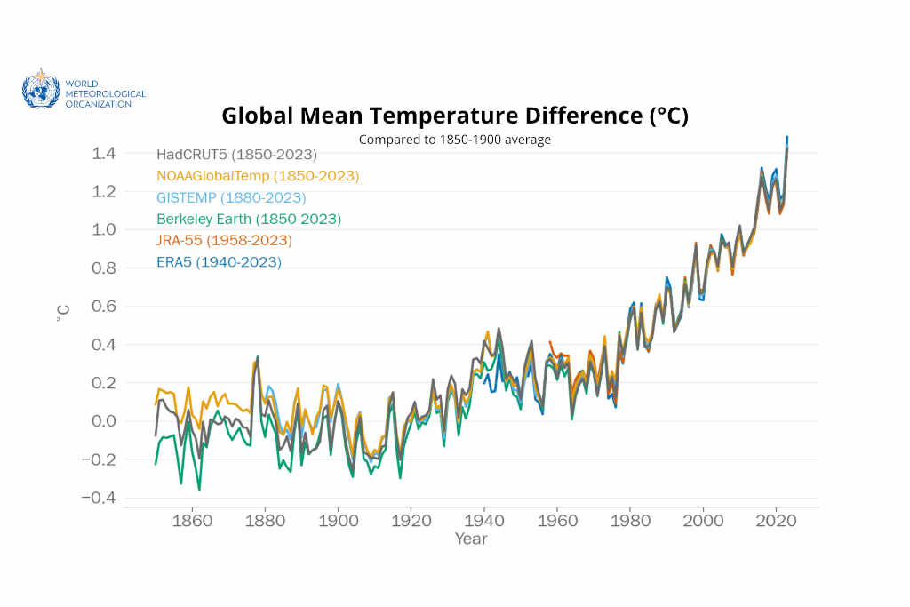 L’OMM confirme que 2023 sera l’année la plus chaude jamais mesurée